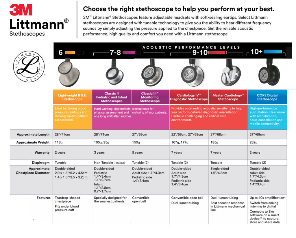 3M Littmann Classic III Stethoscope 5803 Full black – Matte black ...